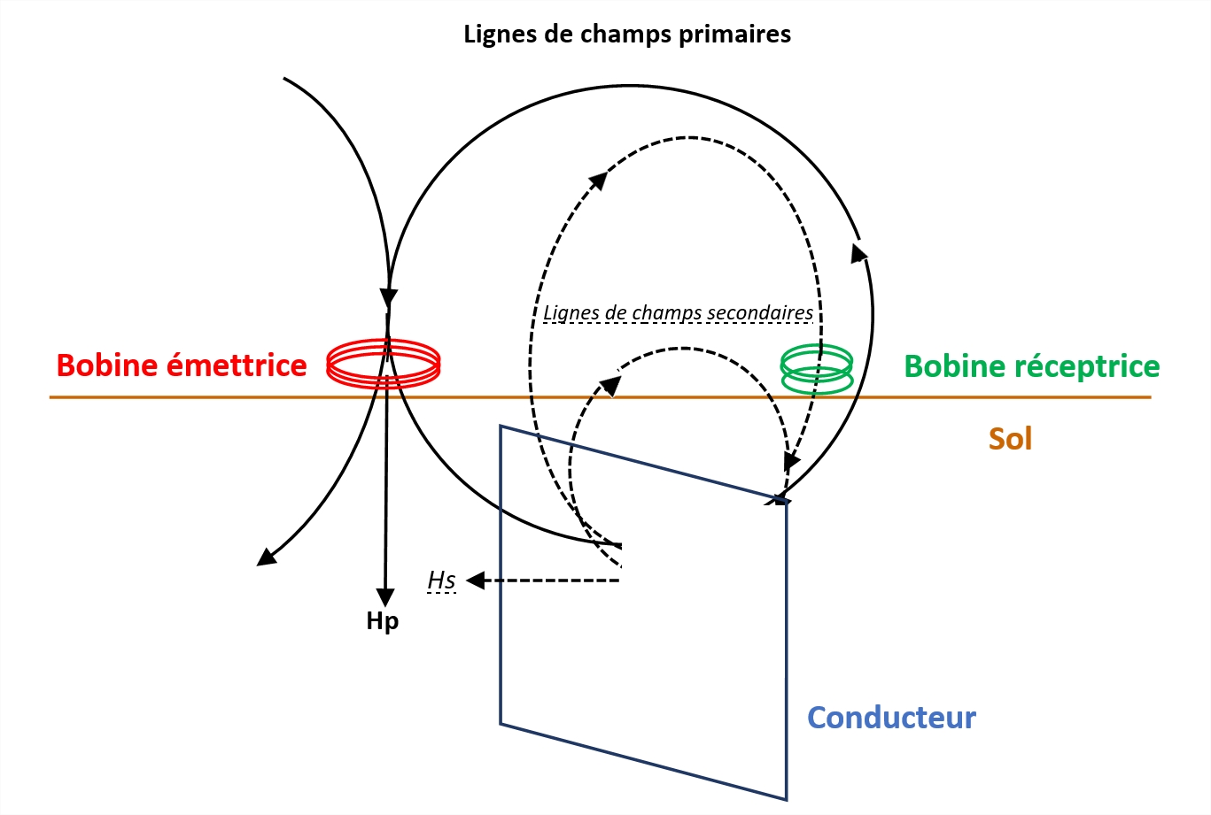 Electromagnétisme basse fréquence
